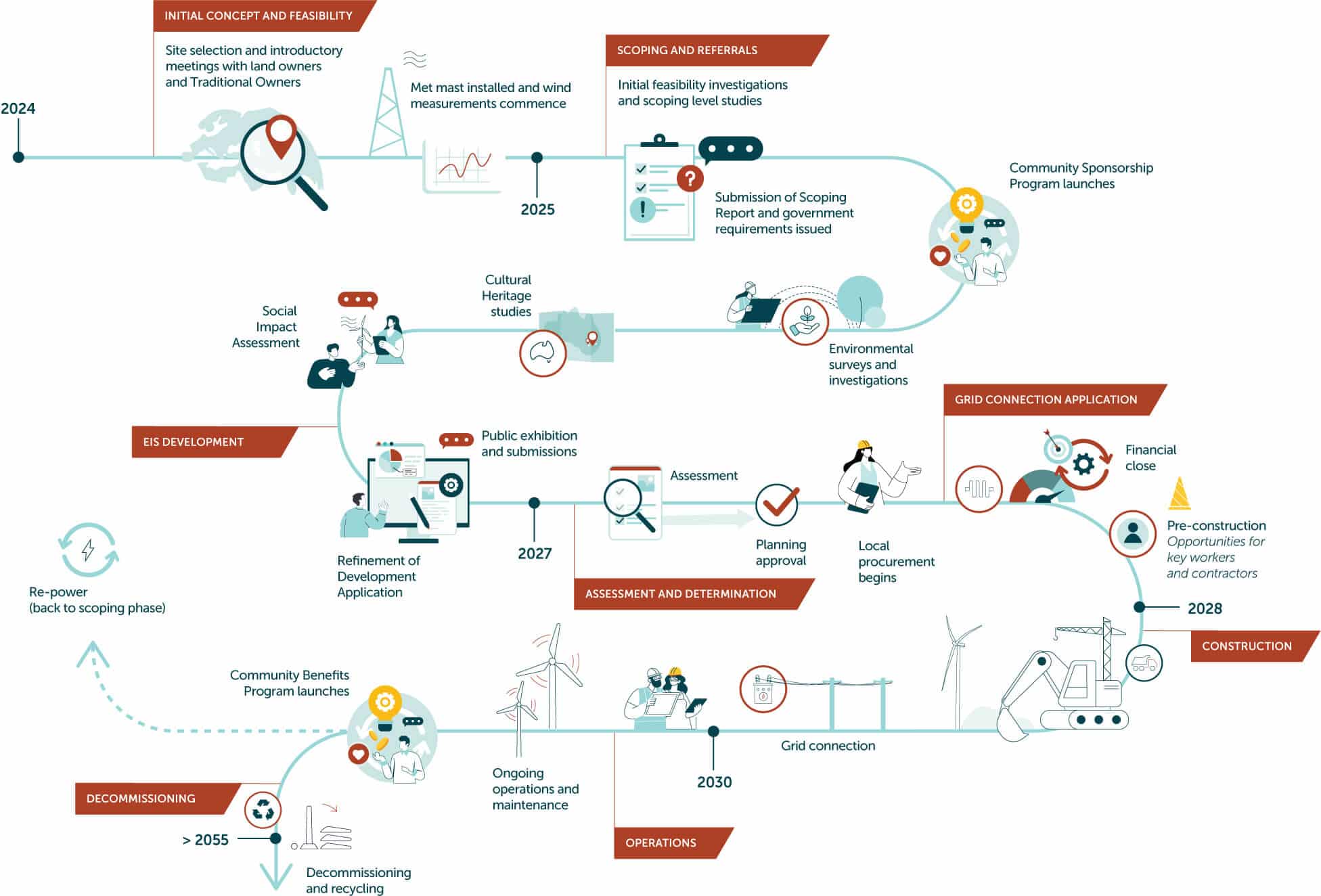 Project approvals and timeline - Bendenine Wind Farm